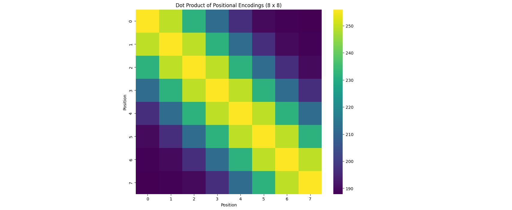 The Hidden Beauty of Sinusoidal Positional Encodings in Transformers ...