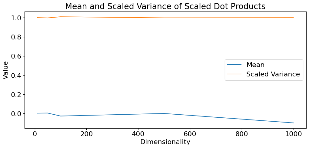 Attention scores, Scaling and Softmax | Sifal Klioui